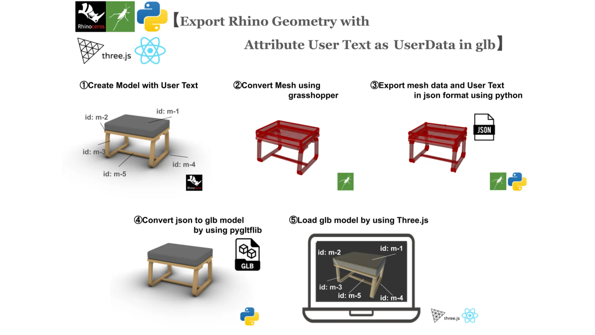 【Rhinoceros】作成したモデルをUser Textを持たせたままWebで表示する | STUDIO TAMA